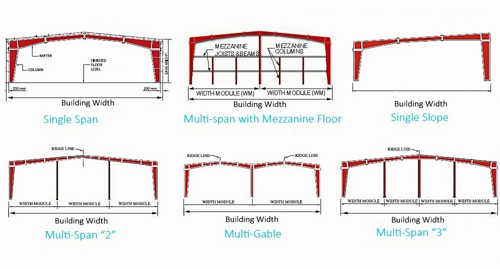 Different span structure